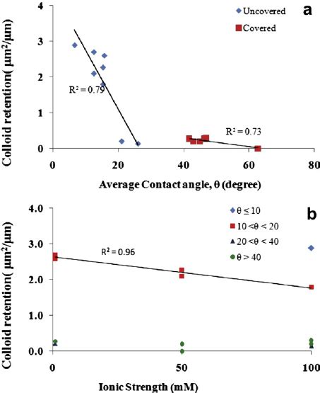 E Colloid Retention At 30 Min After Colloid Addition A Plotted As A Download Scientific