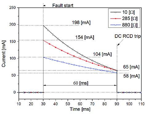 Waveform of the fault current for a ground fault with a 10 Ω impedance Download Scientific