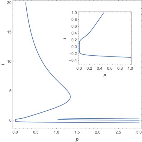 Plotting Relationship Between Two Variables When Their Relationship Is
