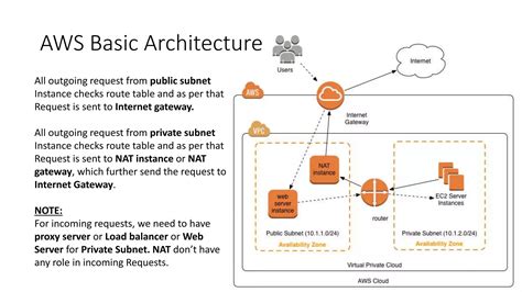 AWS VPC Networking Basic Concepts PPTX Cloud Computing Internet