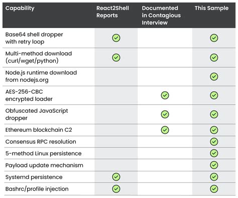 North Korean Hackers Deploy Etherrat Malware In React2shell Exploits