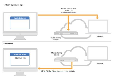 5 Service Discovery At Dns Sd Download Scientific Diagram