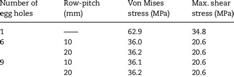 Finite Element Analysis Results Of Stresses On Eggs In Packaging With Download Scientific