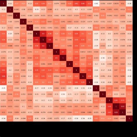 Heat Map Shows The Relationship Among The Features Download Scientific Diagram