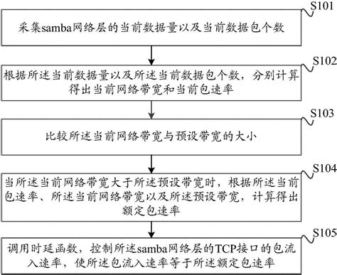 Bandwidth Control Method And Device Of Distributed Type File System Eureka Patsnap