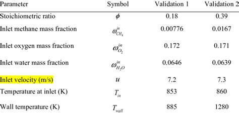 Boundary Conditions For Validation Download Scientific Diagram