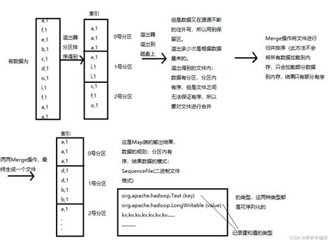 Hadoop Mapreduce组件介绍 ｜全流程 Csdn博客