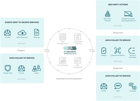 security orchestration automation and response