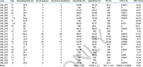 Results Of The Proposed Method For The Chb Mit Dataset Use Cases