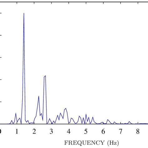 2 A Frequency Domain Plot Of Newborn Eeg Download Scientific Diagram