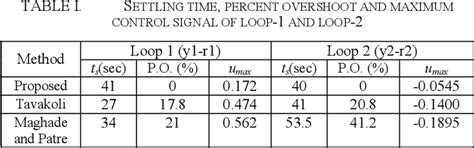 Figure 1 From Design Of Decentralized Pid Controller With Coefficient Diagram Method Based On