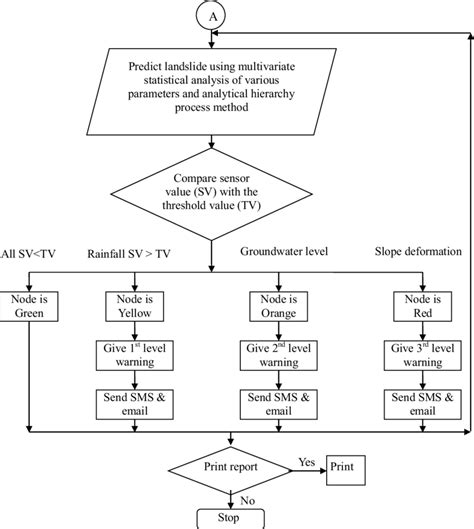Flow Chart Of Landslide Prediction Procedure Download Scientific Diagram