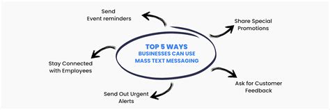 Top 5 Ways To Use Mass Text Messaging In Business Growth