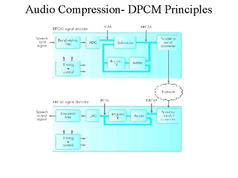 Lecture Audio And Video Compression Audio Compression