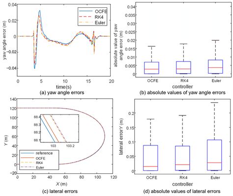 Efficient Nonlinear Model Predictive Path Tracking Control For