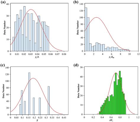 Histograms And Normal Distributions Of The Input And Output Variables