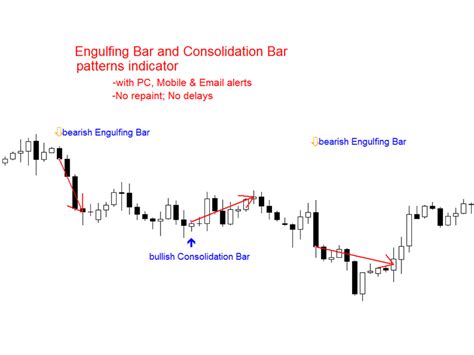 Engulfing Bar And Consolidation Bar Patterns Mt Buy Trading Indicator For Metatrader 4
