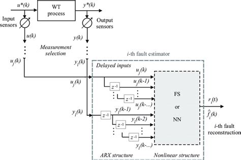 General Scheme For Fault Reconstruction Download Scientific Diagram