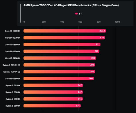 Amd Logra Hasta Un 40 De Rendimiento Con Sus Nuevos Ryzen 7000