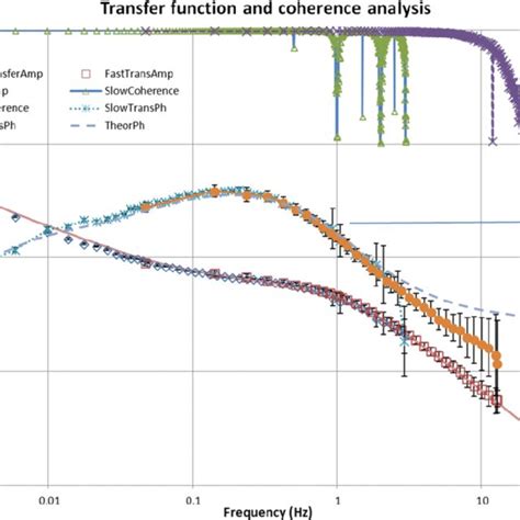 Transfer Function And Coherence Analysis Result Download Scientific
