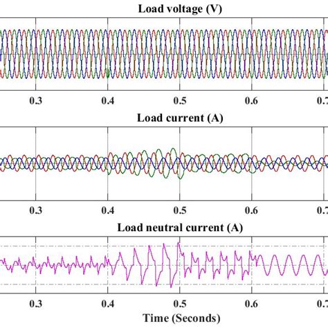 Source And Load Current Waveforms Of The Hospital Loads Connected To