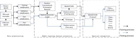 Automatic Modulation Open Set Recognition Framework Download Scientific Diagram