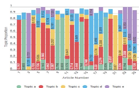 Figure 1 From Application Of Topic Mining And Prediction Modeling Tools