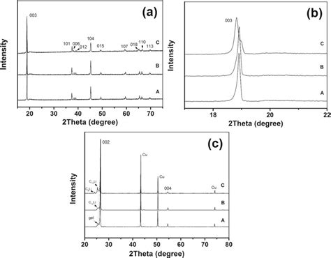 A Xrd Patterns B 003 Peaks Of Licoo2 And C The Graphite Download Scientific Diagram