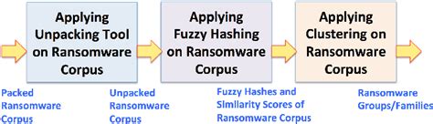 Figure 2 From A Ransomware Detection Method Using Fuzzy Hashing For