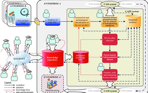 Model Of The Collaborative Process Planning System Based On Internet Download Scientific