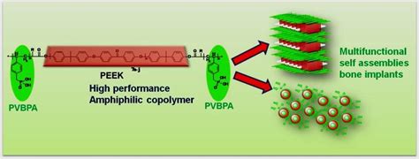 Self Assemblies Of Polyether Ether Ketone Block Copolymers For Biomedical Applications Kumar