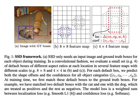Ssd Single Shot Multibox Detector Explained By Manish Chablani Medium