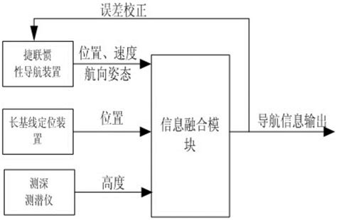 Underwater Vehicle Combined Navigation System And Navigation Information Fusion Method Eureka