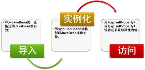 Java Bean 基于web的应用程序开发