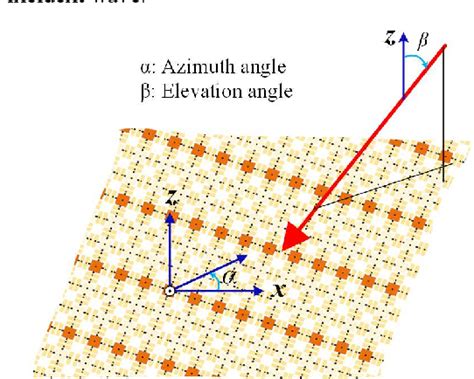 Figure From Phase Sensitivity Study In Wide Angle Incidences Of Dual Controlled Reconfigurable