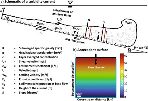 Numerical Setup A Schematic Cross Section Of A Turbidity Current With Download Scientific