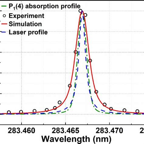 Laser Excitation Spectral Profile Of The Isolated Ro Vibrational Line P