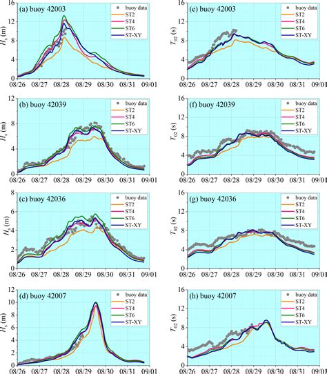 Gmd Enhanced Ocean Wave Modeling By Including Effect Of Breaking Under Both Deep And Shallow