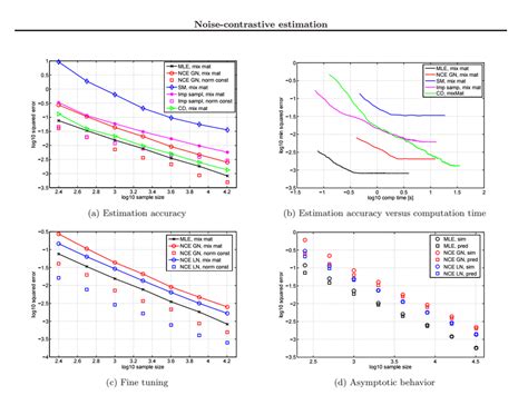 Review Noise Contrastive Estimation