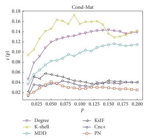 The Imprecision Of Six Ranking Methods With Different Proportion Of Download Scientific Diagram