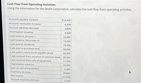Solved Cash Flow From Operating ActivitiesUsing The Chegg