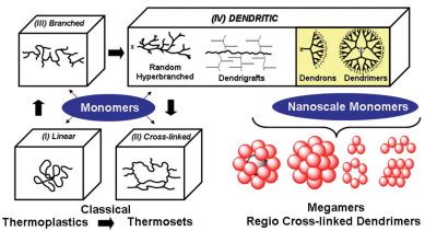 Comparison Of Polymer Architectures I Linear II Crosslinked And Download Scientific