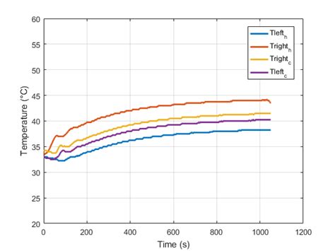 Temperature Over Time Graphic For W Experiment Download Scientific Diagram