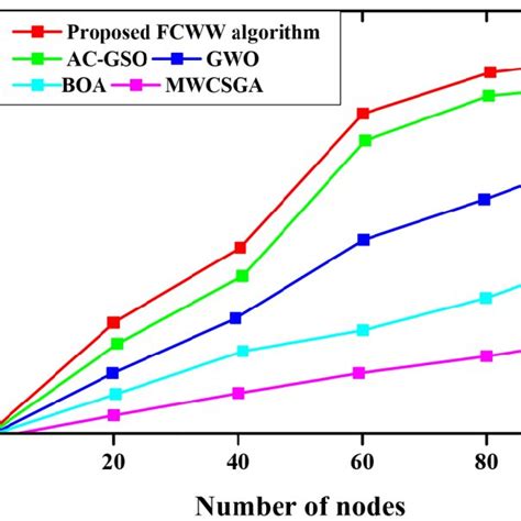 End To End Delay Analysis Figure 3 Represents The Packet Delivery Ratio Download Scientific