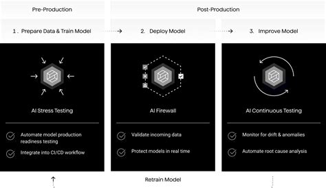 5 Tools That Will Help You Setup Production Ml Model Testing