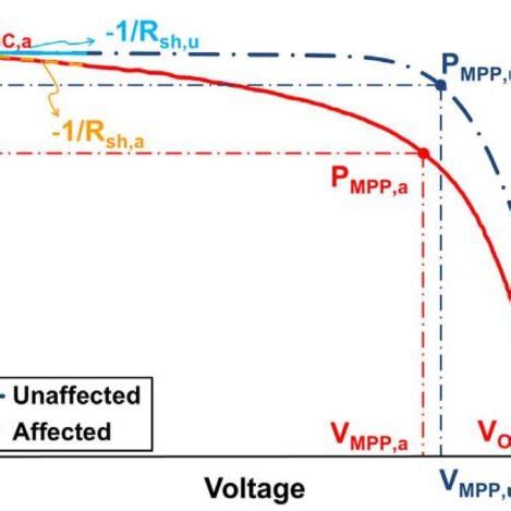 IV Curve Of A PV Module Unaffected Dashed Blue Line And Affected By Download Scientific