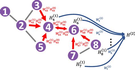the basic topological feature extraction for a given network first
