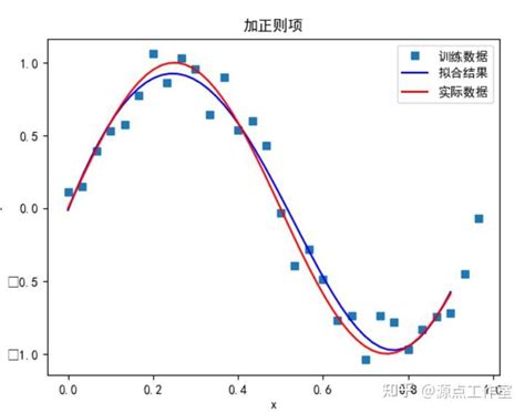 基于Python实现多项式拟合正弦函数 知乎