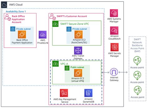 Swift Alliance Connect Virtual Evolves Payments Connectivity For The Cloud Aws For Industries