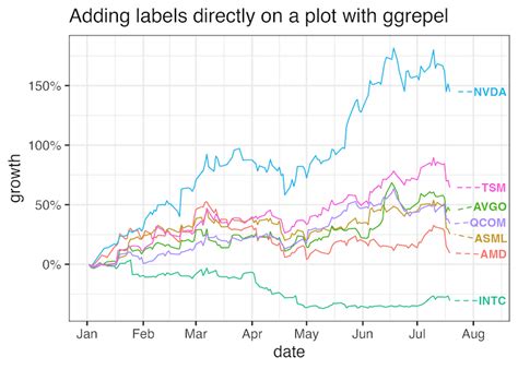 How To Directly Add Labels On A Plot With Ggrepel Data Viz With